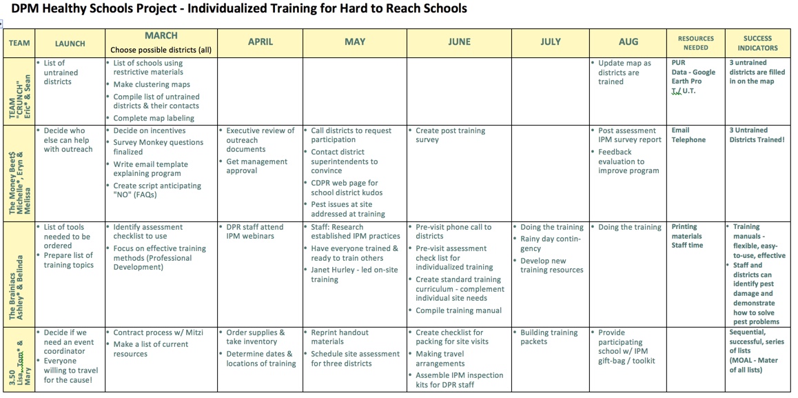 3. Use Focused Conversation